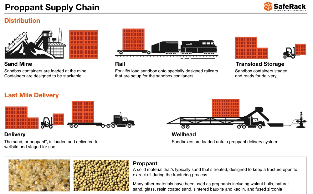 Sandbox Proppant supply chain | SafeRack Installations