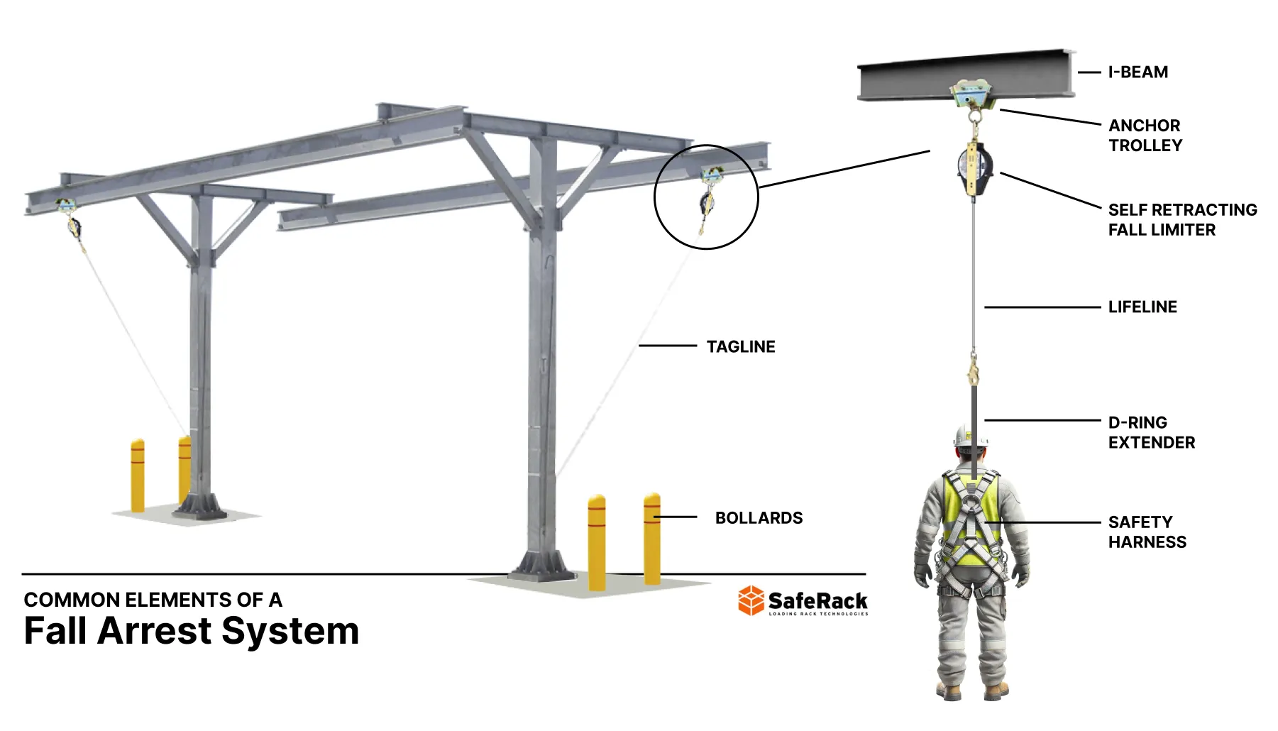 Understanding Fall Arrest Systems - SafeRack